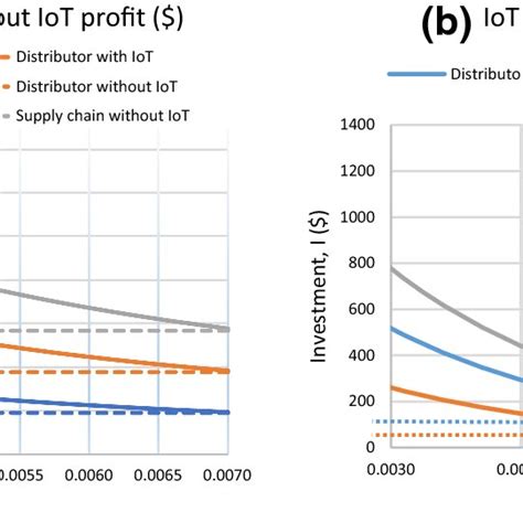 Effect Of Deterioration Rate With Iot μ¯3documentclass 12pt Minimal Download Scientific