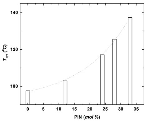 Correlation Of Max T R T And PIN Download Scientific Diagram