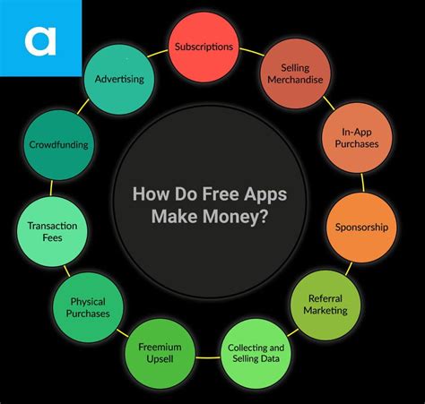 How To Choose A Monetization Model For Your App Monetization Models In