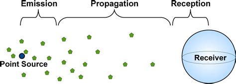 Figure 1 From Isi Mitigation Techniques In Molecular Communication