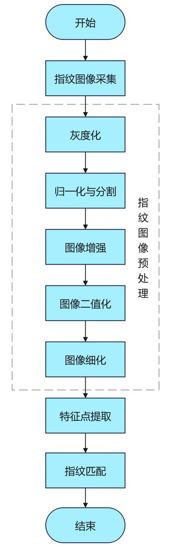 基于matlab多特征融合的可视化指纹识别系统 技术栈