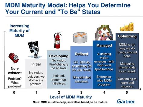 Master Data Management Maturity Model Introduction