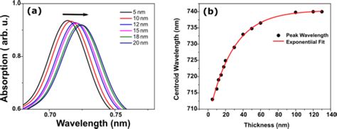 A Absorbance Plots For Different Thickness Of Layer Of Refractive Index