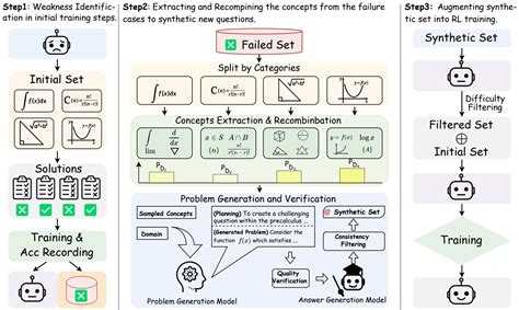 Sws Self Aware Weakness Driven Problem Synthesis In Reinforcement