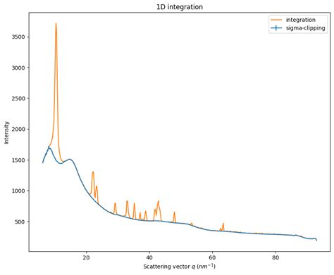 Laue Diffraction Peak Identification Pyfai Documentation