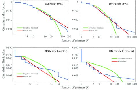 The Cumulative Distributions Of The Number Of Sexual Partners The Download Scientific Diagram