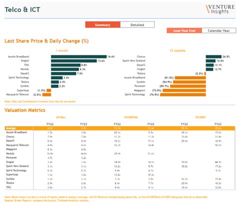 DASHBOARD Telco Sector Financials For November Venture Insights