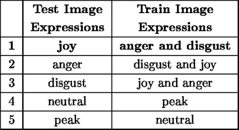 Table From Human Identi Cation Versus Expression Classi Cation Via Bagging On Facial Asymmetry