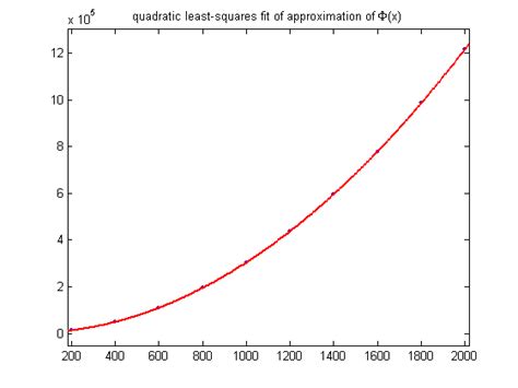 Plot Of Quadratic Least Squares Fit Of Approximation Of Φx Download