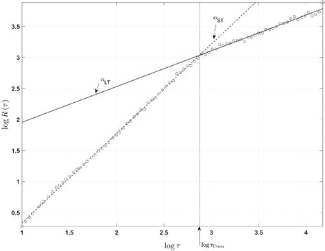 representative bi logarithmic plot of dfa window size τ versus