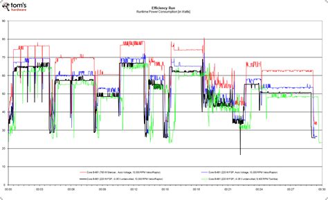 Benchmark Results Efficiency Performance Per Watt Maximum