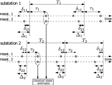 Delays On Scada Measurements × Indicates The Time At Which A