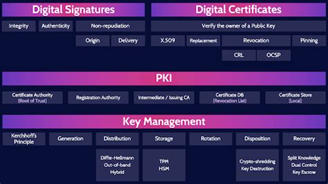 Digital Certificates And Pki Mindmap Cissp Domain 3 Destcert