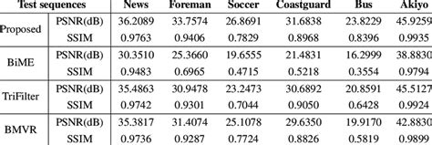 Average Psnr And Ssim Values Of The Proposed Method And Other