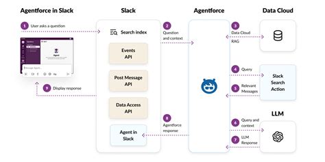 엔터프라이즈 Ai 검색 Slack 검색을 통한 강력한 규정 준수 Slack