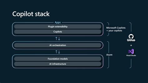 Build Microsoft Azure Ai