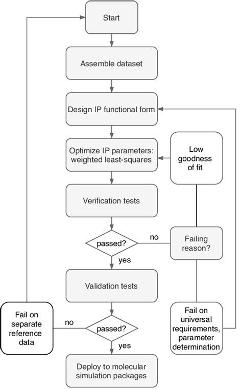 Flowchart Of The Ip Development Process Developing An Ip Involves Four