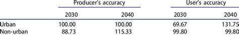 Producers And Users Accuracy Summary Of The Error Matrices Download Scientific Diagram