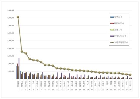 임영웅 12월 트로트가수 브랜드평판 1위…긍정비율 91 24 마이데일리