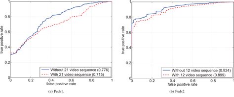 [pdf] Histograms Of Optical Flow Orientation And Magnitude To Detect Anomalous Events In Videos