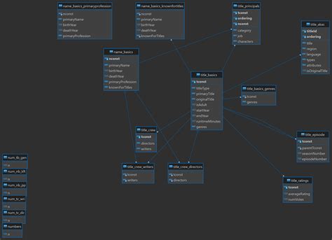 Imdb Sql Data Analysis Part Ii — The Objectives Assumptions And