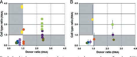 Figure 1 From Development Of Rna Profiling Tools And The Implementation In Forensic Casework