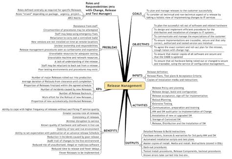 Itil Release Management Quick Reference Process News
