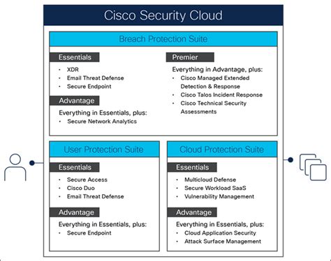 Products Cisco Security Suites Cisco