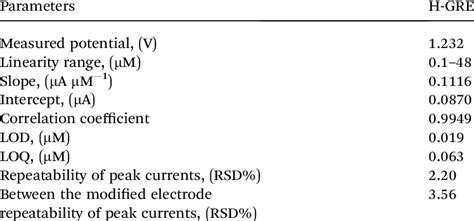 Validation Results Obtained From The Determination Of Hct On The H Gre