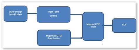 Process Flow For The Annotation The Study Design Specification Sds