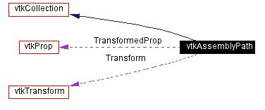 VtkAssemblyPath Class Reference