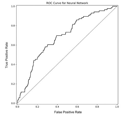 Receiver Operating Characteristics Roc Curves For Artificial Neural