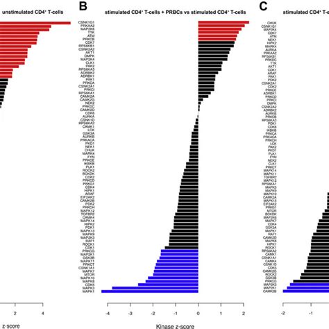 Kinase Substrate Enrichment Analysis Of Phosphoproteomic Data Of Cd4
