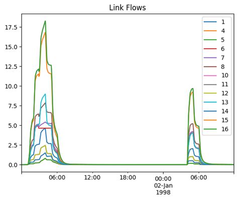 Working With Pyswmm Swmmio Dev Documentation