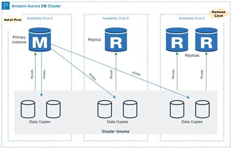 Amazon Aurora Architecture Mysql And Postgresql Compatibility