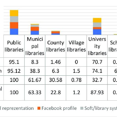 Synthetic Representation Of The Types Of Libraries In Romania And Their