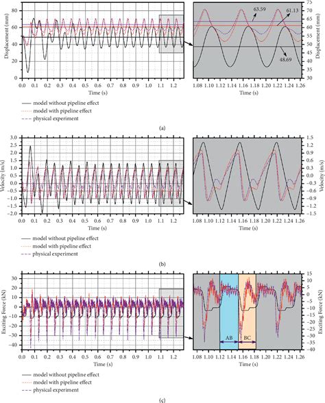 Figure 10 From Development And Parametric Analysis Of Vibration System Controlled By Hydraulic