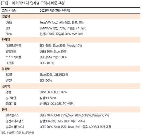 배터리소재 업체별 고객사 비중 추정