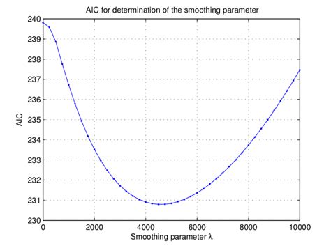 Aic Minimization Of The Smoothing Parameter For Dax Data 20000613 3 Download Scientific