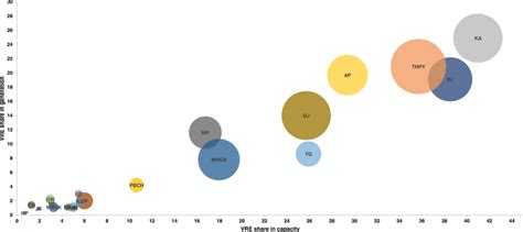 Variable Renewable Energy Vre Share By State In Capacity And Download Scientific Diagram