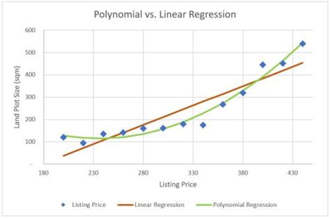 Forecasts With The Polynomial Regression Model In Excel Magnimetrics