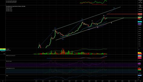 Bitcoin Monthly Wave 4 Deeper Correction To Come For Bncblx By