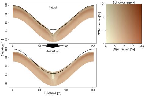 SOIL Modeling Soil And Landscape Evolution The Effect Of Rainfall And Land Use Change On
