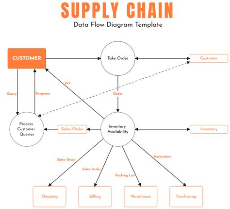 Free Data Flow Diagram Templates Editable And Downloadable
