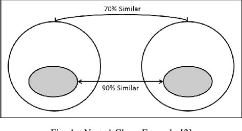 figure 1 from using mutation analysis for a model clone detector