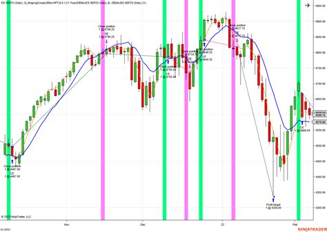 Moving Average Crossover Long Short Reversal With Percentage Based