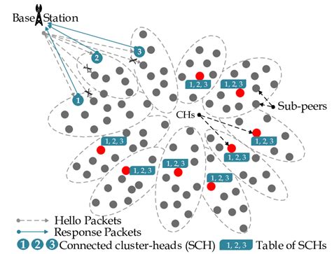 Chearp Initialization Phase Download Scientific Diagram