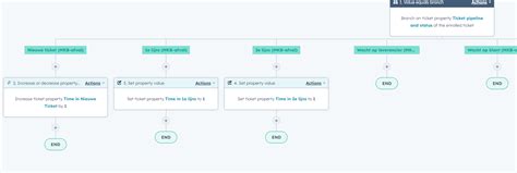 Solved Hubspot Community Create Custom Report For Average Ticket