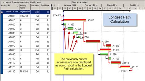 critical path total float vs longest path blog
