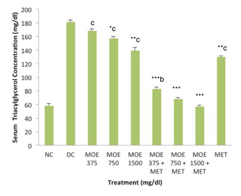 Effect Of Ethanol Extract Of M Oleifera Leaves Moe And Moemetformin